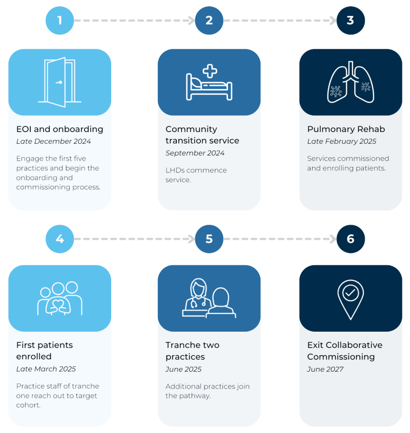 LinkMyCare - COPD | COORDINARE - South Eastern NSW PHN